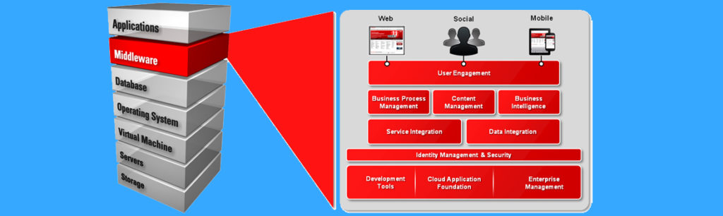 Oracle Fusion Middleware